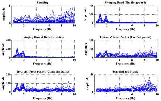 A Novel Walking Detection and Step Counting Algorithm Using ...