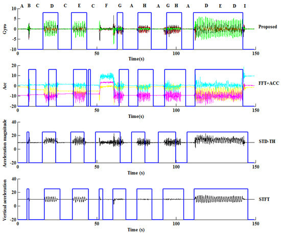 A Novel Walking Detection and Step Counting Algorithm Using Unconstrained Smartphones