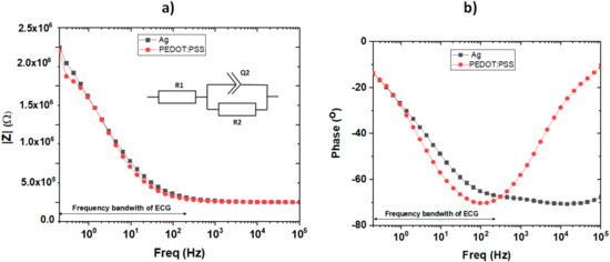 Textile Concentric Ring Electrodes for ECG Recording Based on Screen ...
