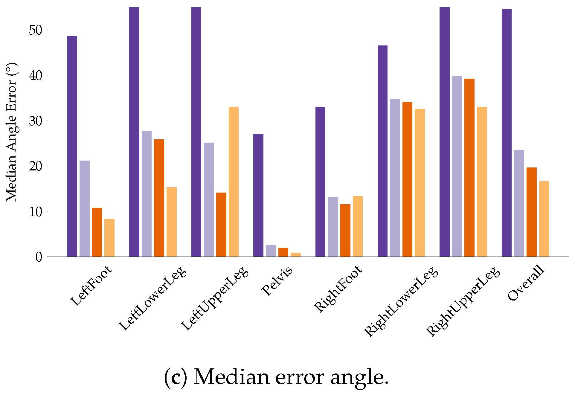 Imu To Segment Assignment And Orientation Alignment For The Lower Body Using Deep Learning