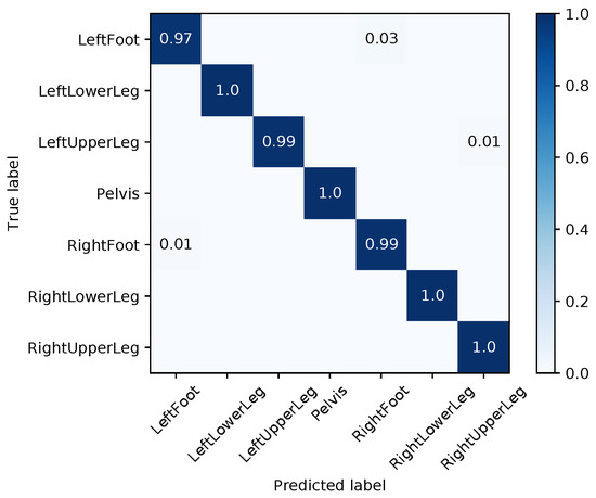 Sensors | Free Full-Text | IMU-to-Segment Assignment and Orientation Alignment for the Lower ...