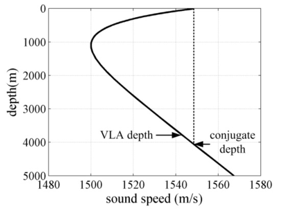 Spatial Vertical Directionality and Correlation of Low-Frequency ...