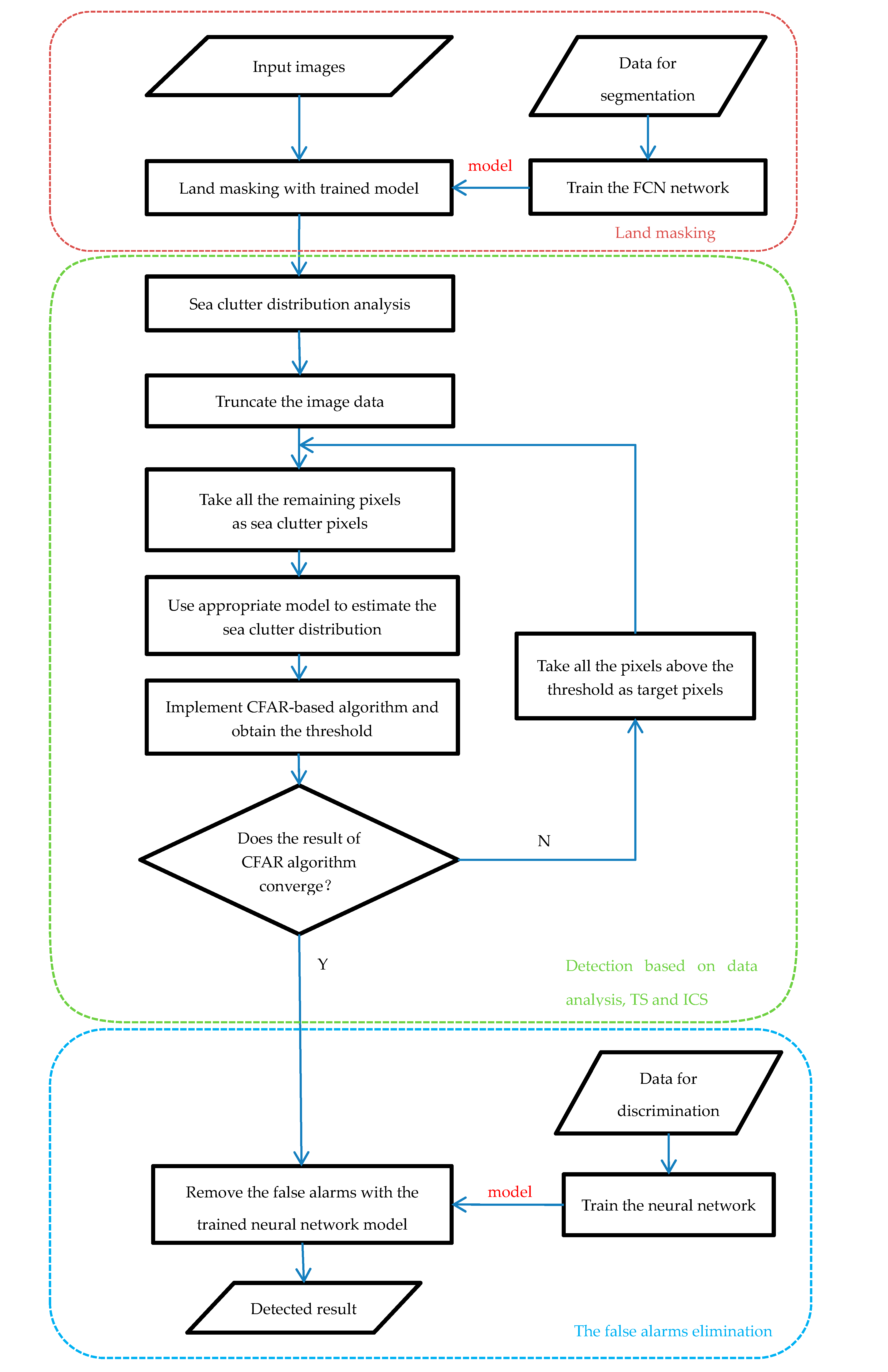 Sensors | Free Full-Text | Ship Detection in Gaofen-3 SAR Images Based ...