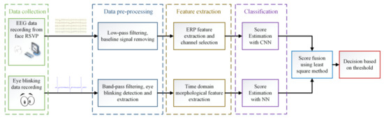 An EEG-Based Person Authentication System with Open-Set Capability Combining Eye Blinking Signals