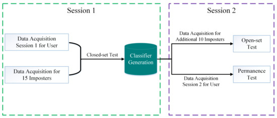 An EEG-Based Person Authentication System with Open-Set Capability Combining Eye Blinking Signals