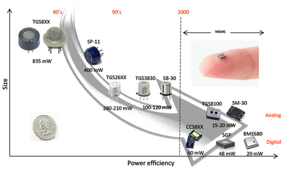 Sensors | Free Full-Text | Low Power Operation of Temperature-Modulated Metal Oxide ...