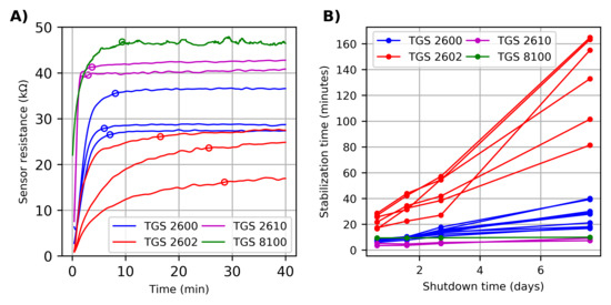 Sensors | Free Full-Text | Low Power Operation of Temperature-Modulated Metal Oxide ...