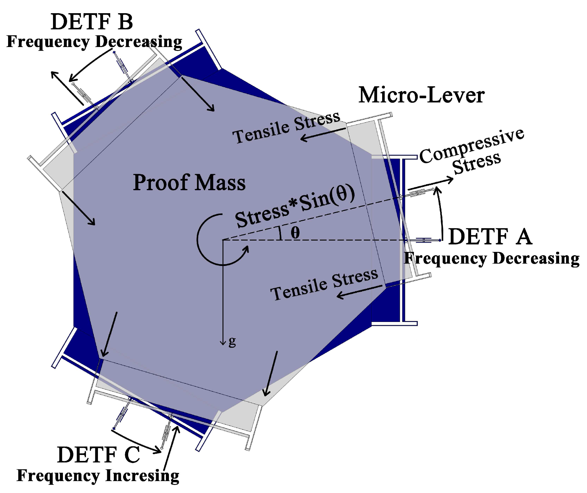 Sensors Free Full Text A Novel Single Axis Mems Tilt Sensor With A
