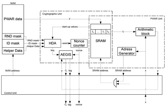 VLSI Design of Trusted Virtual Sensors