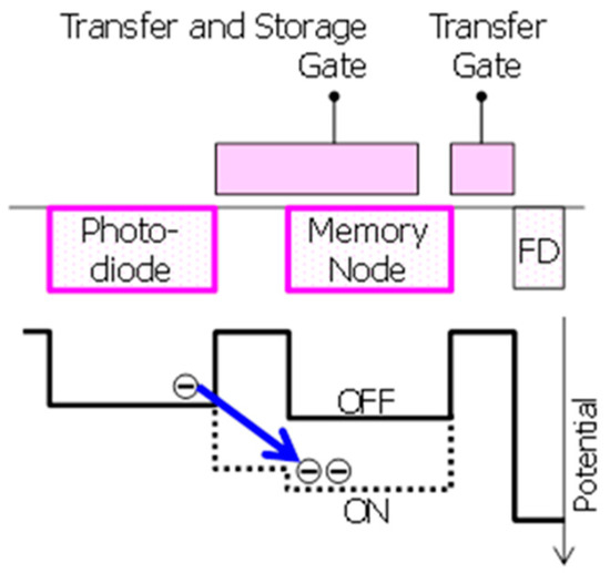 Development of Low Parasitic Light Sensitivity and Low Dark Current 2.8 ...