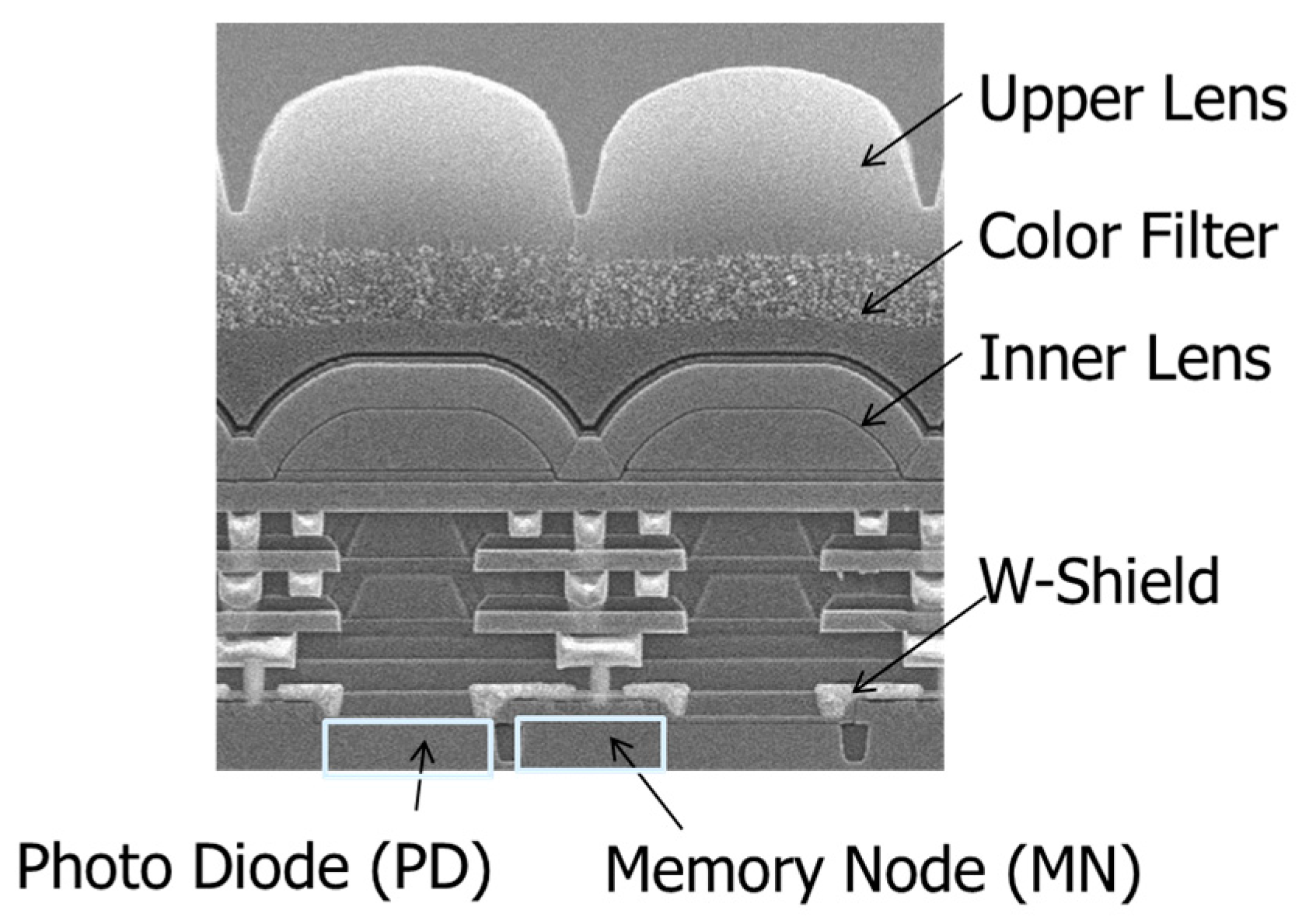 Development of Low Parasitic Light Sensitivity and Low Dark Current 2.8 μm Global Shutter Pixel