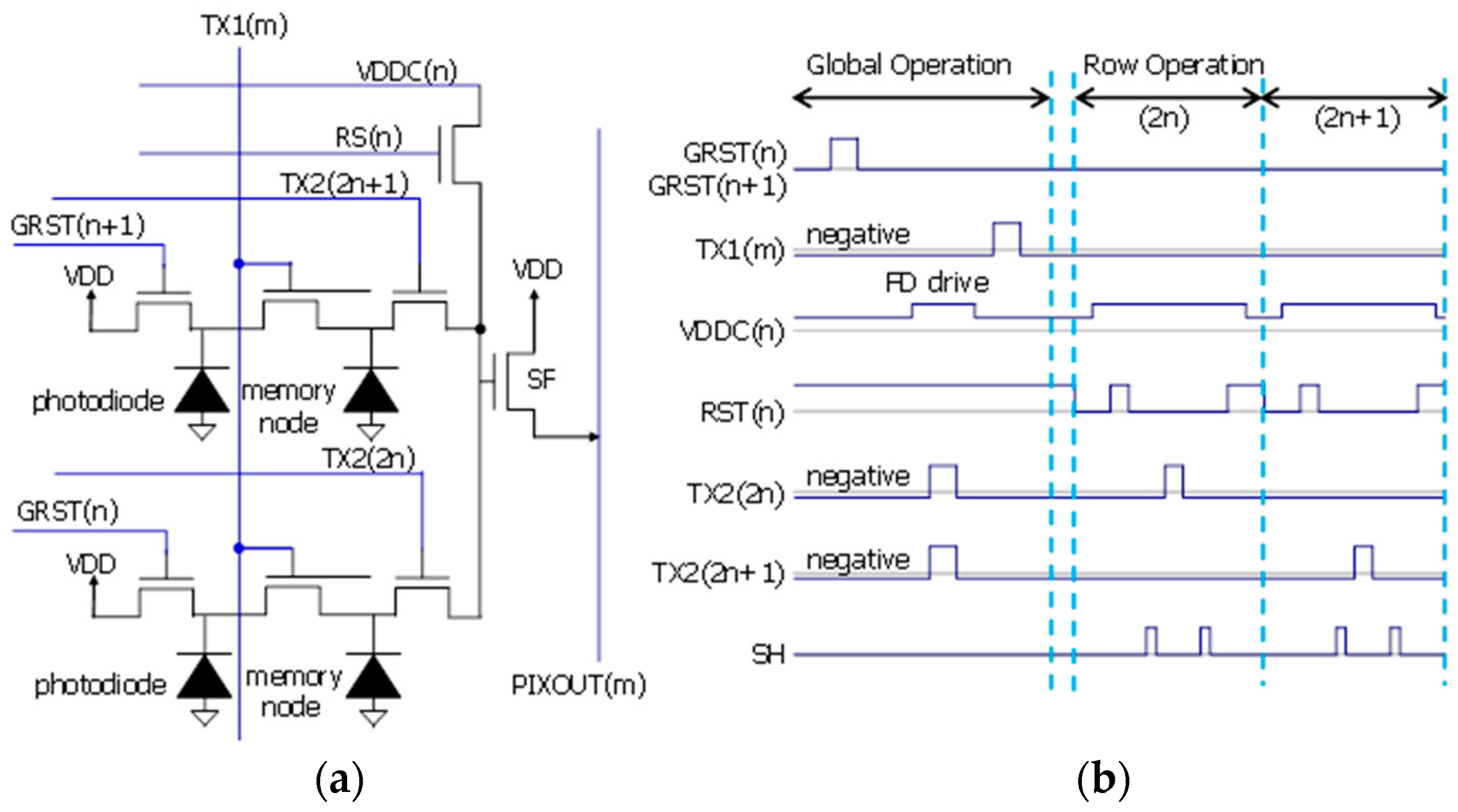 Development of Low Parasitic Light Sensitivity and Low Dark Current 2.8 μm Global Shutter Pixel