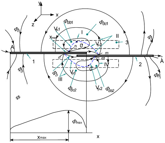Control of the Singular Points Location for Miniature Switches with ...