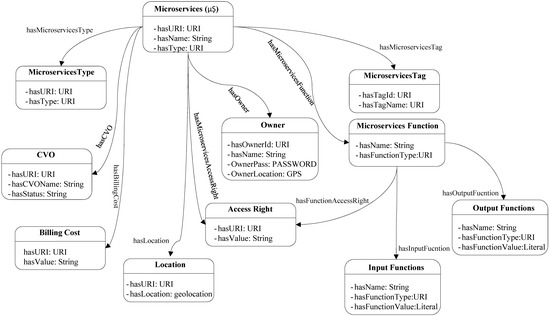 Microservices in Web Objects Enabled IoT Environment for Enhancing Reusability