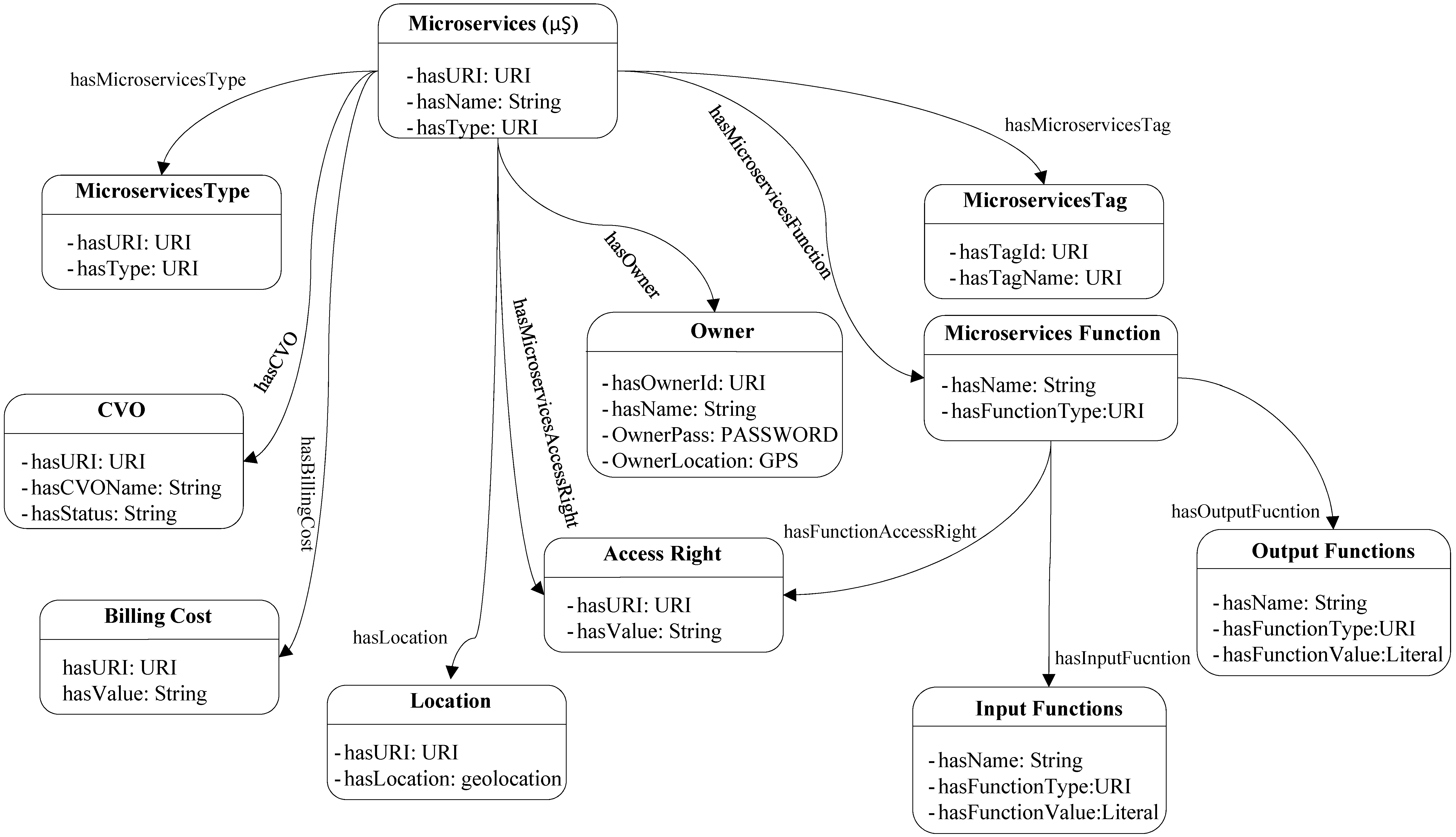 Microservices in Web Objects Enabled IoT Environment for Enhancing ...