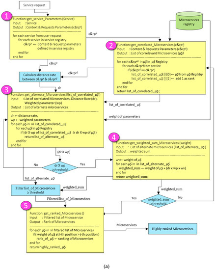 Microservices in Web Objects Enabled IoT Environment for Enhancing Reusability