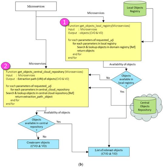 Microservices in Web Objects Enabled IoT Environment for Enhancing Reusability