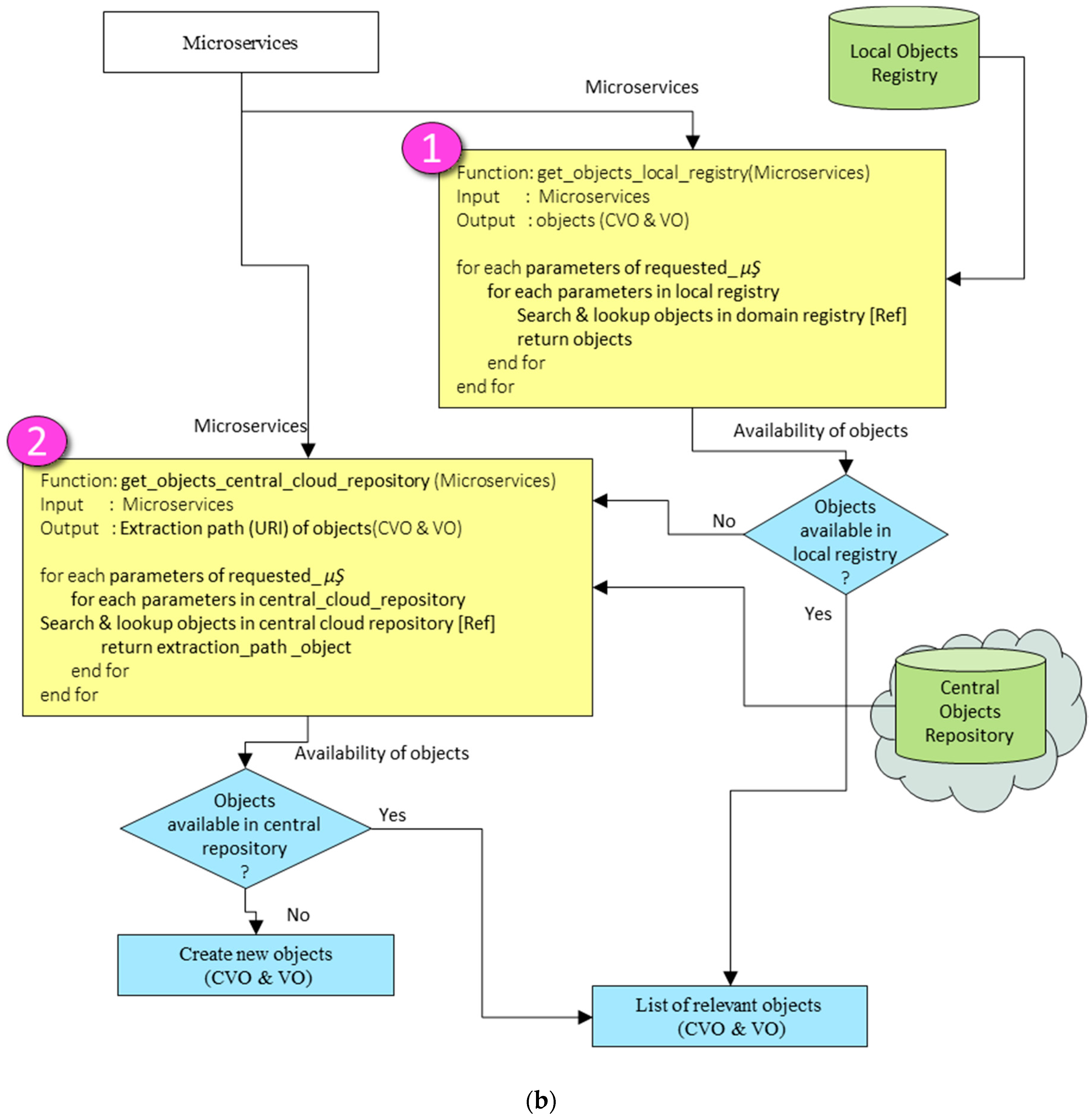 Sensors | Free Full-Text | Microservices in Web Objects Enabled IoT ...