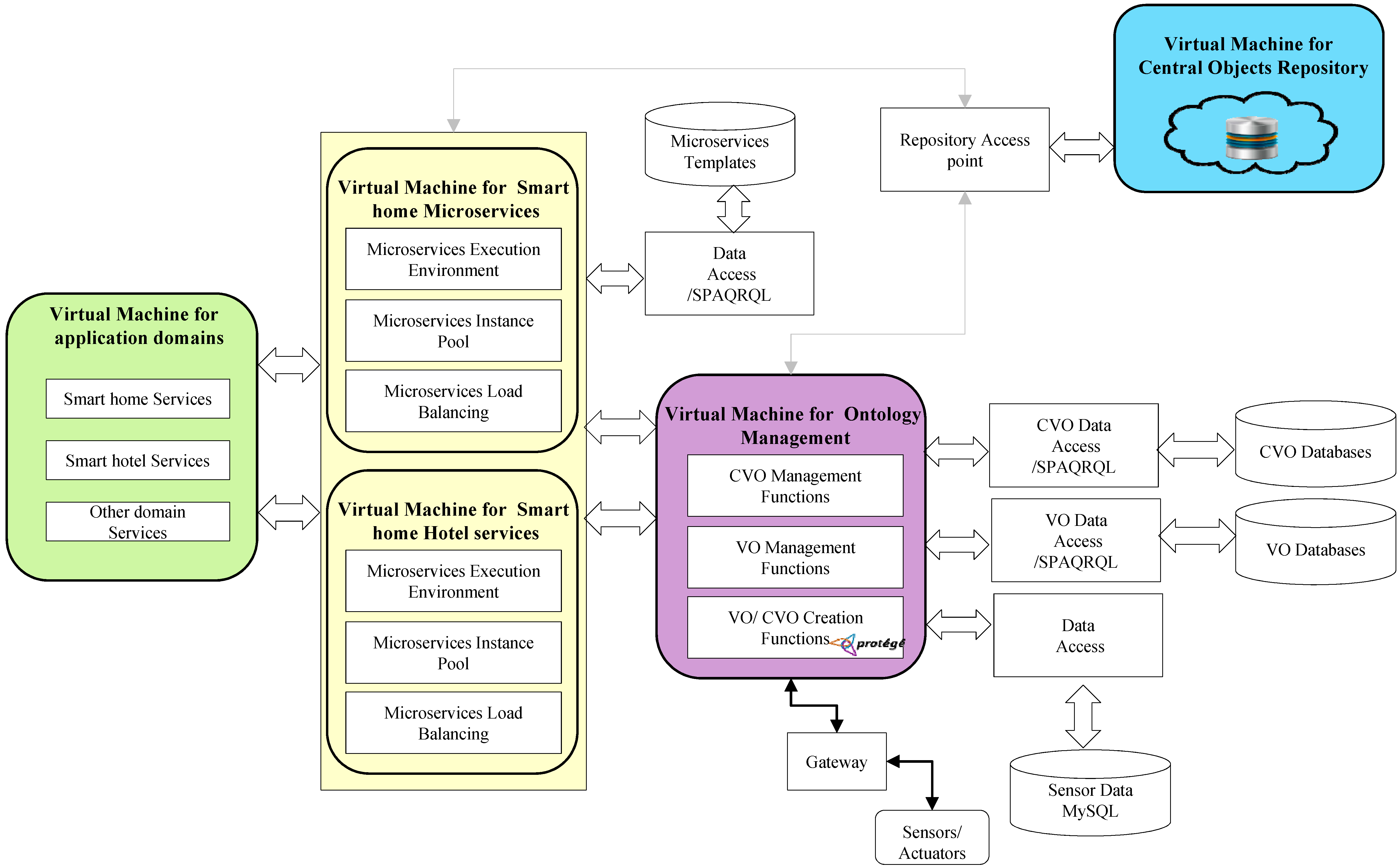 Microservices in Web Objects Enabled IoT Environment for Enhancing Reusability