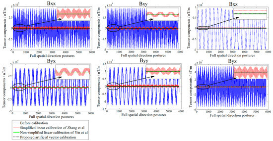 Artificial Vector Calibration Method for Differencing Magnetic Gradient Tensor Systems