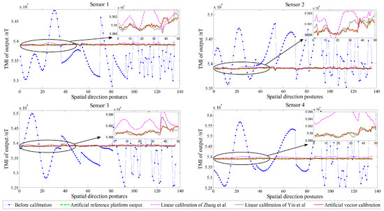 Artificial Vector Calibration Method for Differencing Magnetic Gradient Tensor Systems