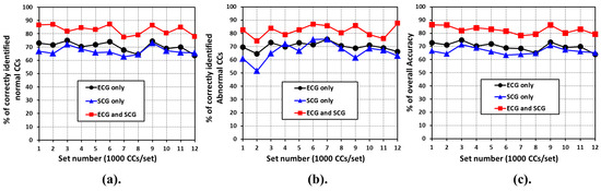 On the Design of an Efficient Cardiac Health Monitoring System Through ...