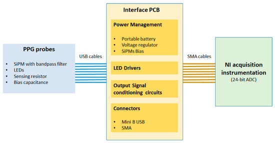 An Advanced Bio-Inspired PhotoPlethysmoGraphy (PPG) and ECG Pattern ...