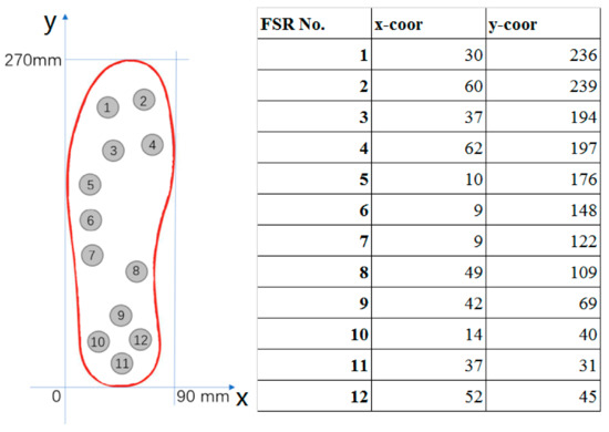 Estimation of Foot Plantar Center of Pressure Trajectories with Low ...
