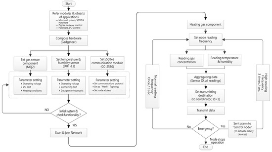 A Real-Time Construction Safety Monitoring System for Hazardous Gas ...