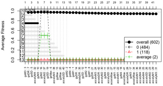 Speed Bump Detection Using Accelerometric Features: A Genetic Algorithm Approach