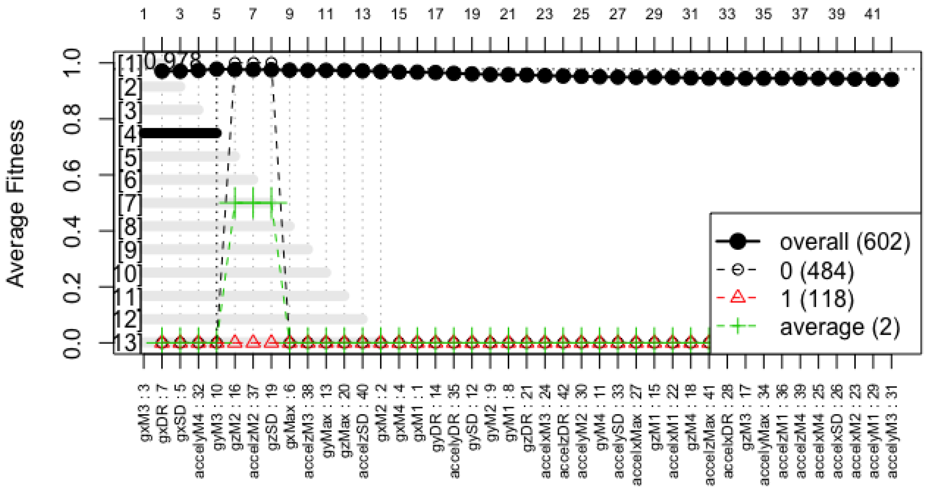 Speed Bump Detection Using Accelerometric Features: A Genetic Algorithm Approach