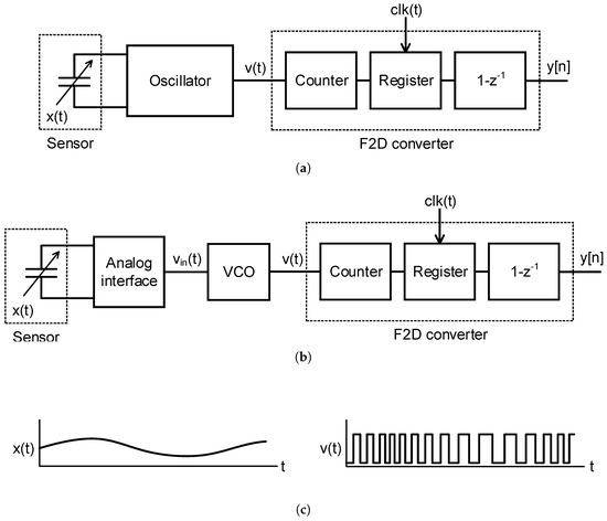 SNDR Limits of Oscillator-Based Sensor Readout Circuits