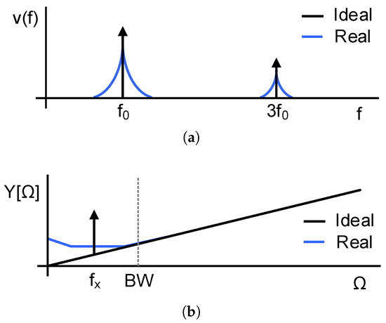 SNDR Limits of Oscillator-Based Sensor Readout Circuits