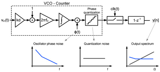SNDR Limits of Oscillator-Based Sensor Readout Circuits