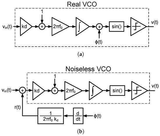SNDR Limits of Oscillator-Based Sensor Readout Circuits