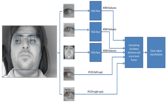 Deep Learning-Based Gaze Detection System for Automobile Drivers Using a NIR Camera Sensor