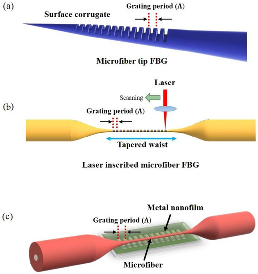 A Review of Microfiber-Based Temperature Sensors