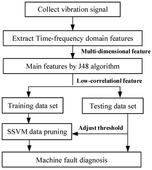 Naive Bayes Bearing Fault Diagnosis Based on Enhanced Independence of Data