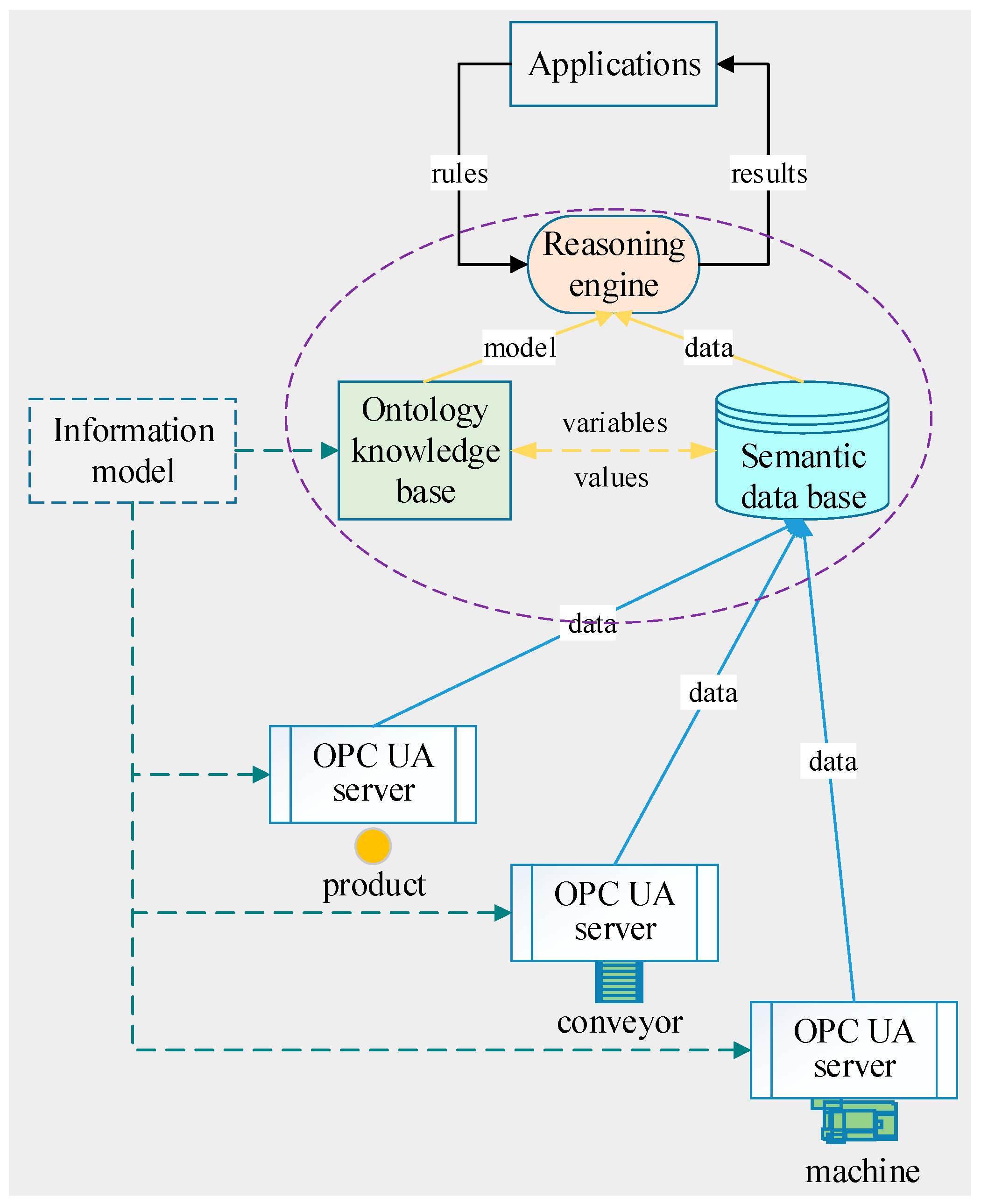 Sensors | Free Full-Text | Knowledge Reasoning with Semantic Data for ...