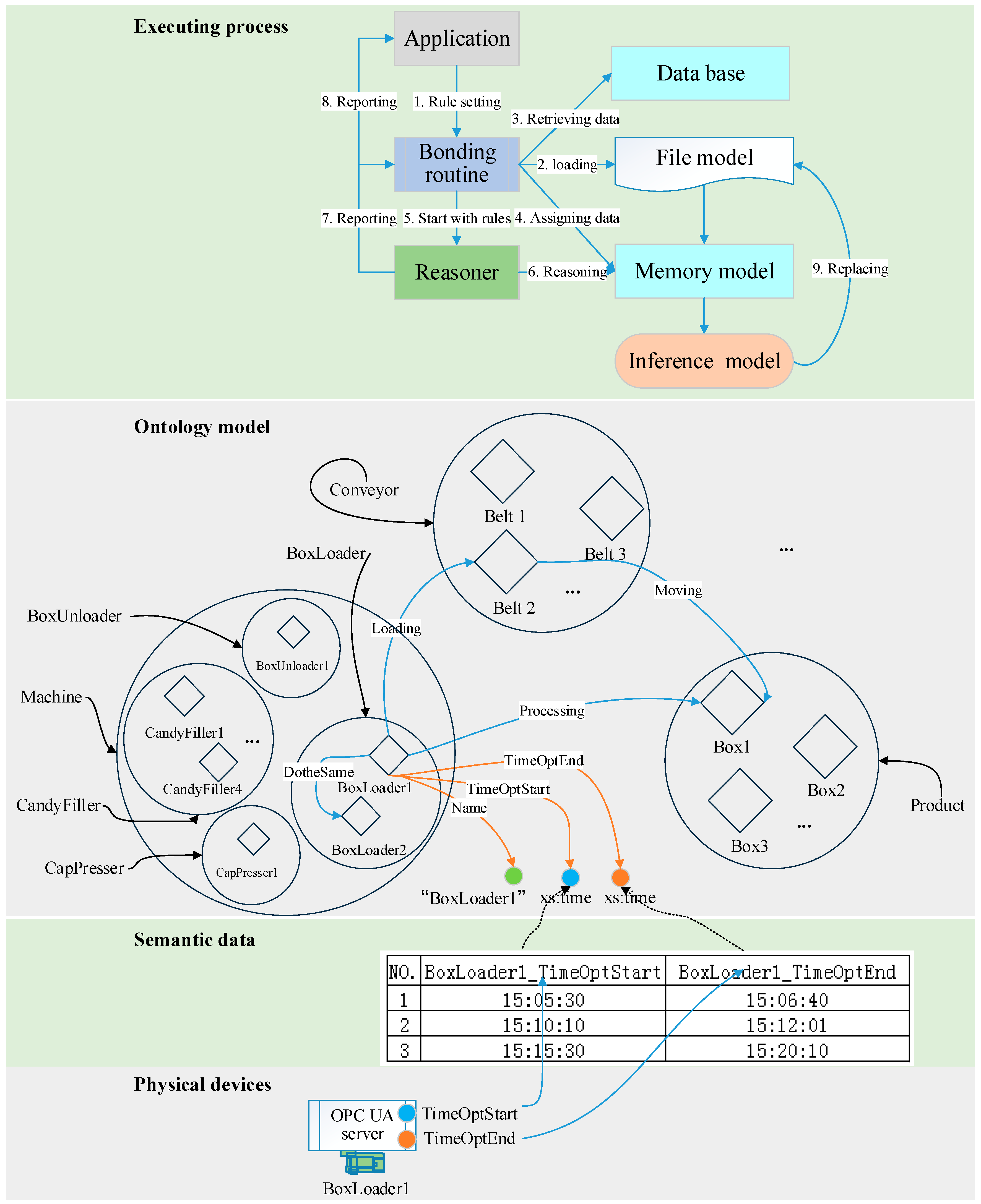 Knowledge Reasoning with Semantic Data for Real-Time Data Processing in ...