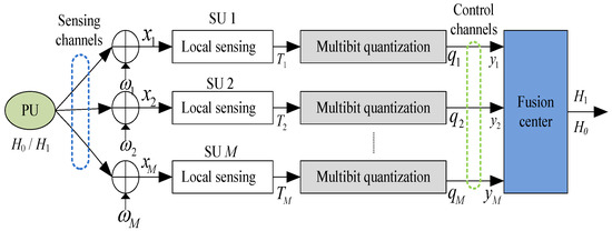 Sensors | Free Full-Text | A Quantization-Based Multibit Data Fusion ...