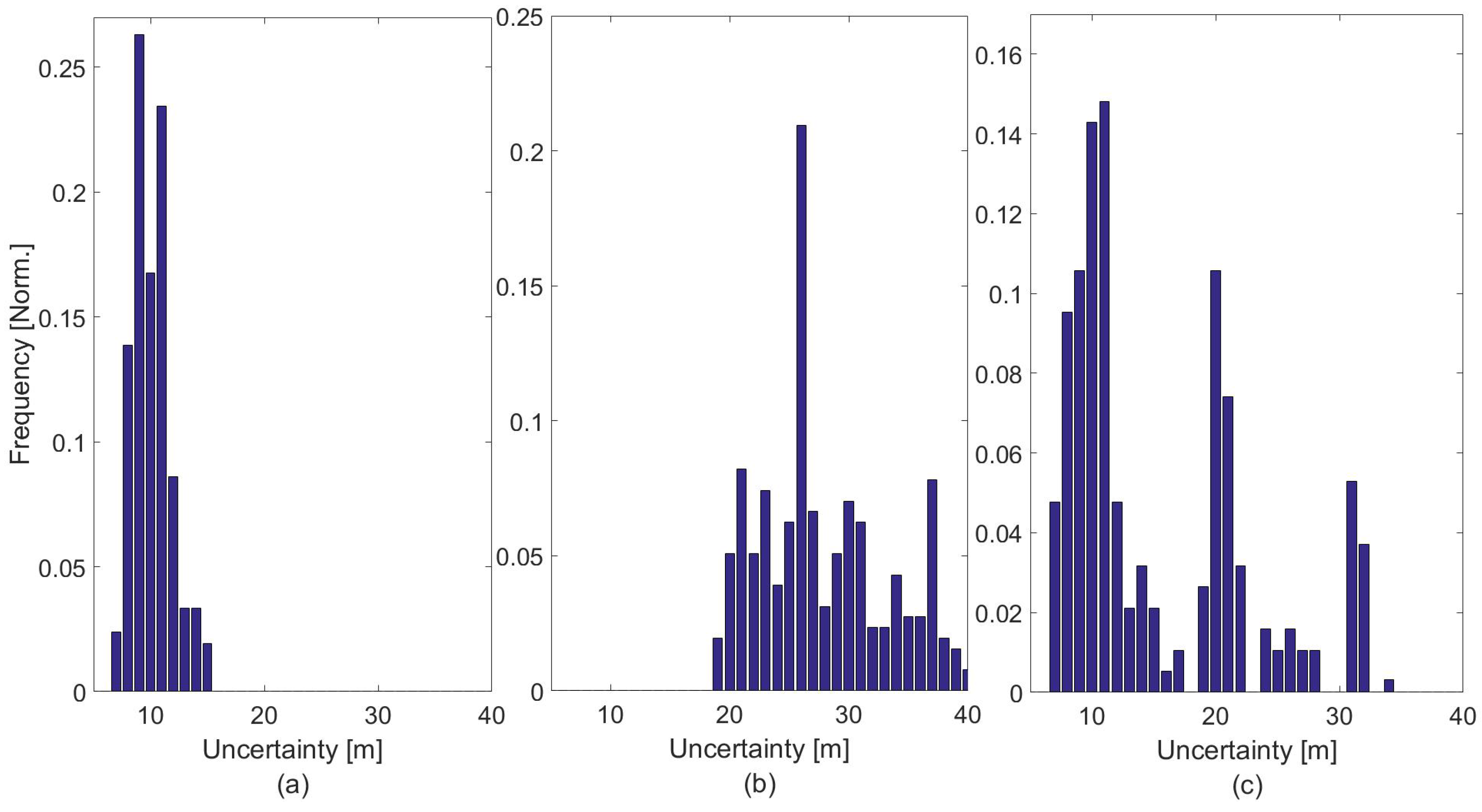 Dynamic Vertical Mapping with Crowdsourced Smartphone Sensor Data
