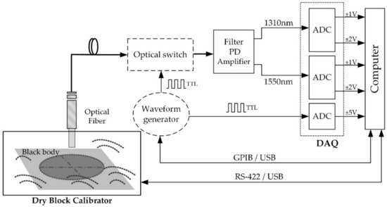 Fiber-Optic Pyrometer with Optically Powered Switch for Temperature ...