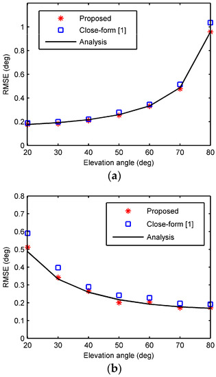 Sensors | Free Full-Text | Analytic and Unambiguous Phase-Based Algorithm for 3-D Localization ...