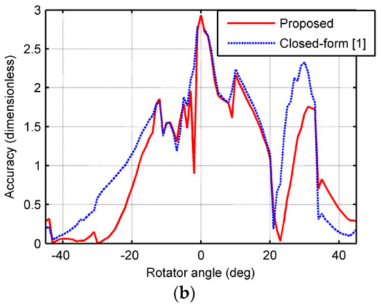 Sensors | Free Full-Text | Analytic and Unambiguous Phase-Based Algorithm for 3-D Localization ...