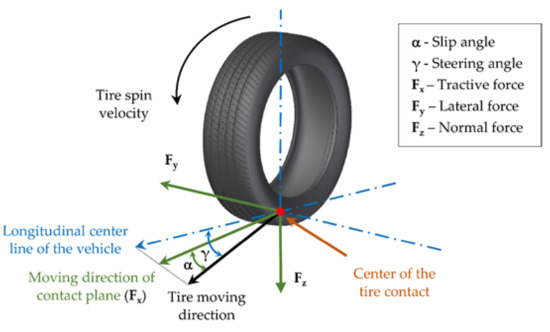 Sensors | Free Full-Text | A Strain-Based Method to Detect Tires’ Loss of Grip and Estimate ...
