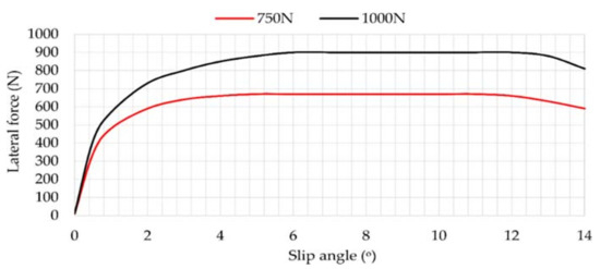 A Strain-Based Method to Detect Tires’ Loss of Grip and Estimate ...