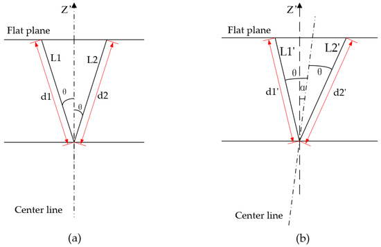 An Improved Calibration Method for a Rotating 2D LIDAR System