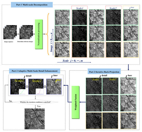 Sensors | Free Full-Text | Spatio-Temporal Super-Resolution Reconstruction of Remote-Sensing ...