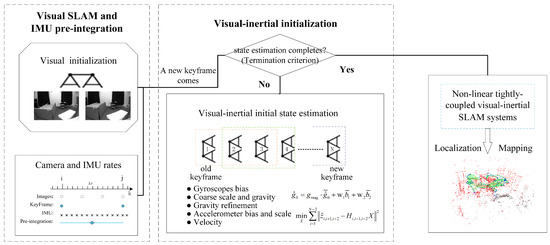 Sensors | Free Full-Text | Accurate Initial State Estimation in a Monocular Visual–Inertial SLAM ...